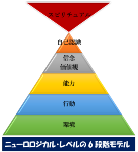 意識下6階層の傍観で成功を掴むニューロロジカル・レベル